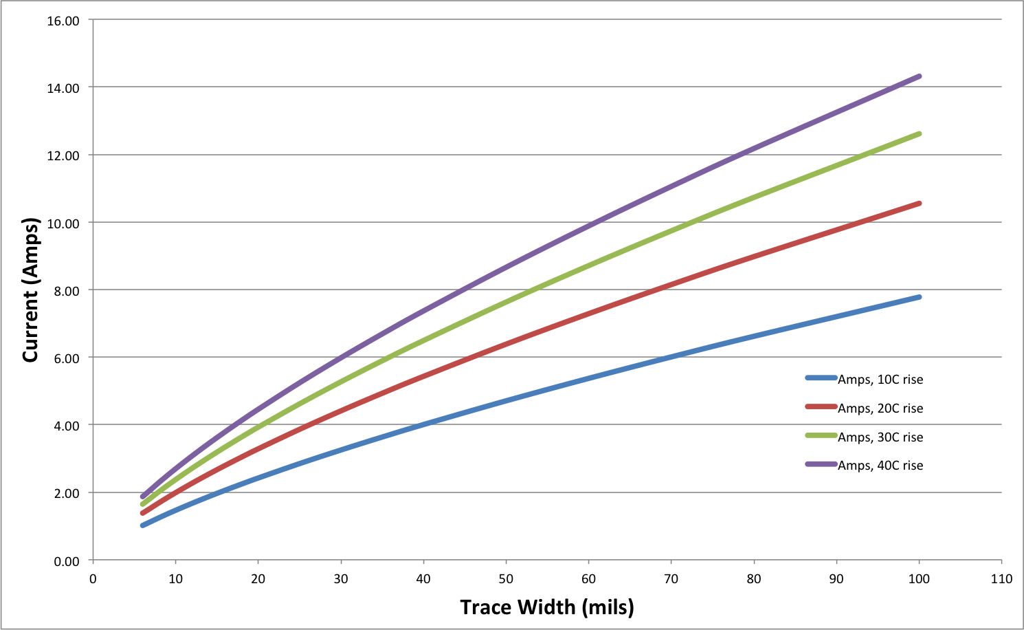 Current Capacity of Wires and Traces – The Wandering Engineer
